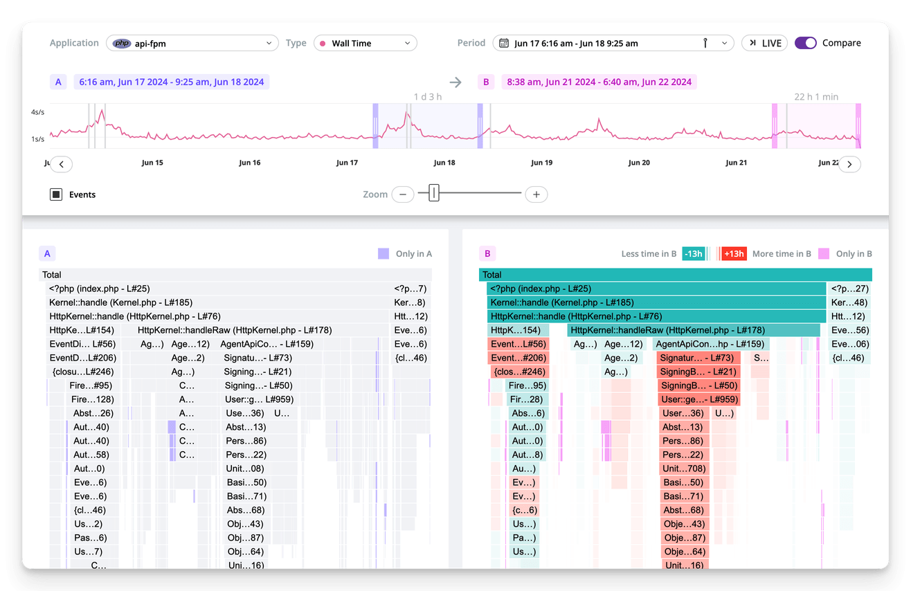 Crush performance bottlenecks | Blackfire PHP & Python Observability
